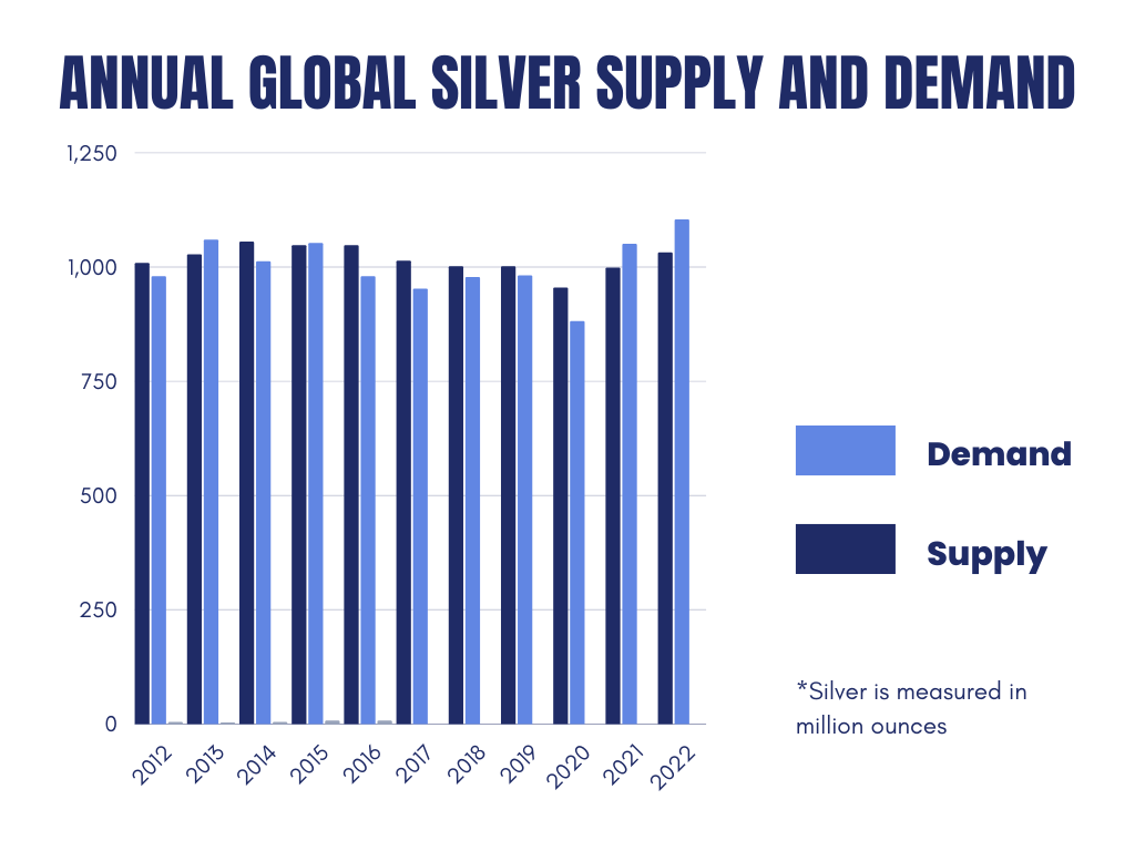 The Supply and Demand of Silver