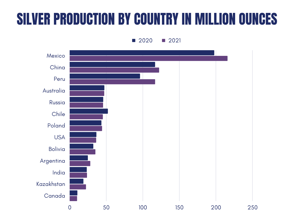 The Supply and Demand of Silver