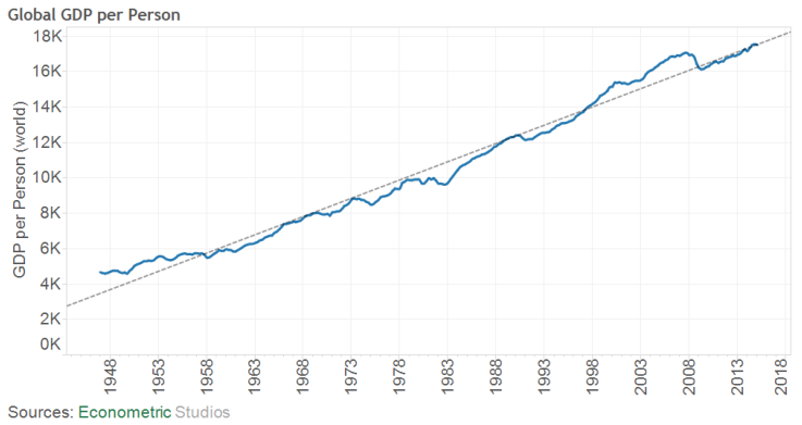 Global Value-Added (GDP) and Gold Global Value-Added (GDP) and Gold