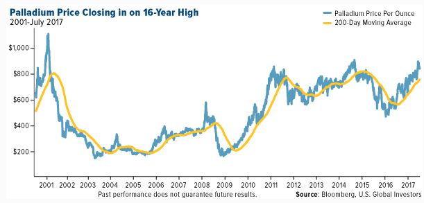 A Precious Metals Investment Opportunity: Platinum, Palladium, Rhodium ... A Precious Metals Investment Opportunity: Platinum, Palladium, Rhodium ...
