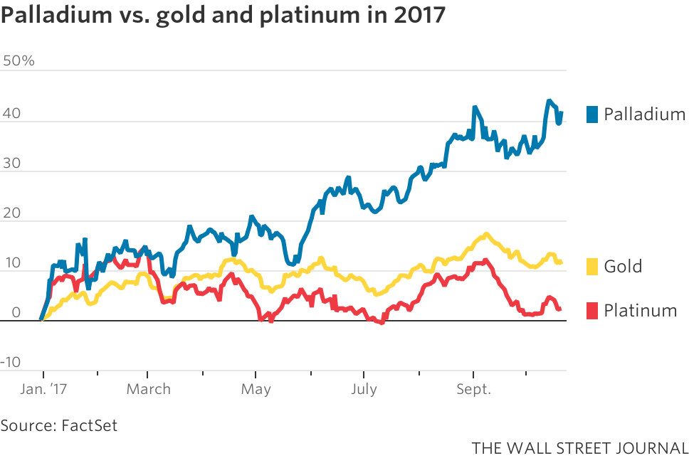 A Precious Metals Investment Opportunity: Platinum, Palladium, Rhodium ... A Precious Metals Investment Opportunity: Platinum, Palladium, Rhodium ...